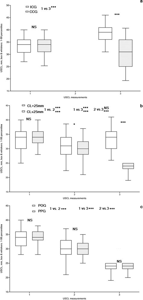 Ultrasound Cervical Length Uscl Assessed In Non Pregnant Women Before Download Scientific