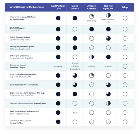 Openjdk Vs Oracle Jdk Comparison Table Azul Better Java