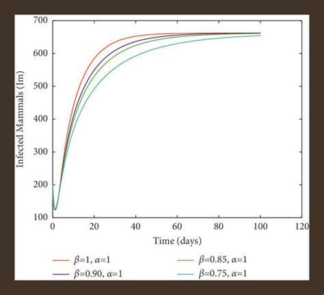 simulation of fractional conformable model 7 when download