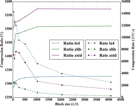 performance for various compression codecs found in blosc a the