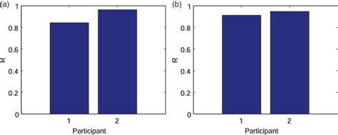Correlation Coefficients For Each Direction A Anterior Folding