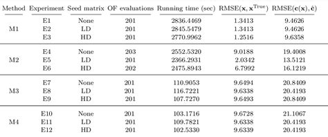 Table 1 From A Comparison Of Different Approaches To Dynamic Origin Destination Matrix