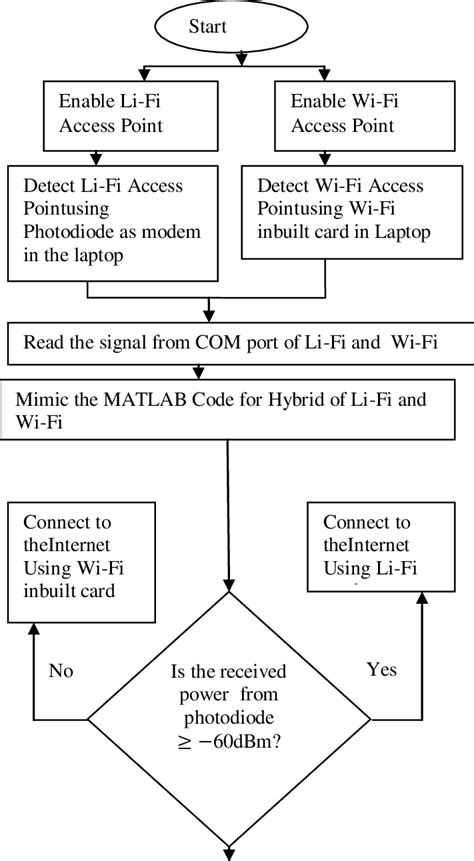Implementation Process Flow Chart Of Li Fi And Wi Fi System Download Scientific Diagram