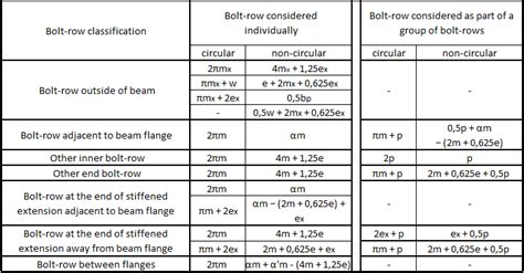 Classification Of Bolt Rows