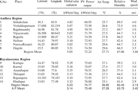 Average Annual Solar Radiation And Climatic Parameters For Andhra