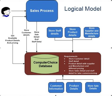 Data Security Logical Data Security