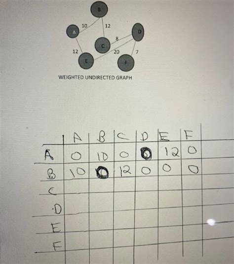 Solved For The Attached Weighted Graph Please Fill In The