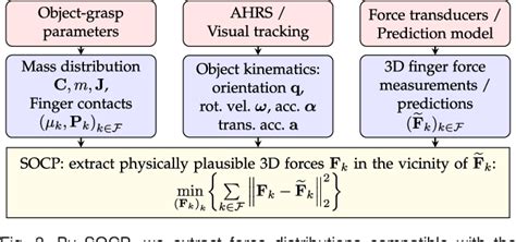 Figure 1 From Hand Object Contact Force Estimation From Markerless Visual Tracking Semantic