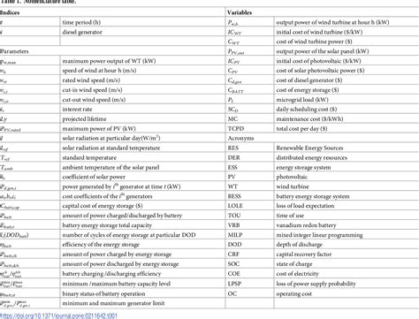 Table 1 From Optimal Sizing And Energy Scheduling Of Isolated Microgrid
