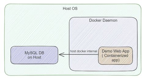 Host Docker Internalの概要と利用方法 Genspark