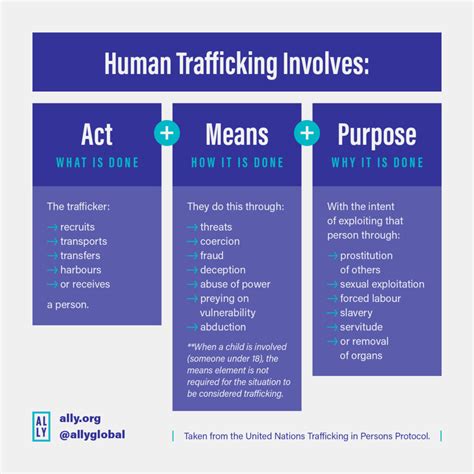 What Is Human Trafficking Ally Global Foundation What Is Human Trafficking Ally Global Foundation