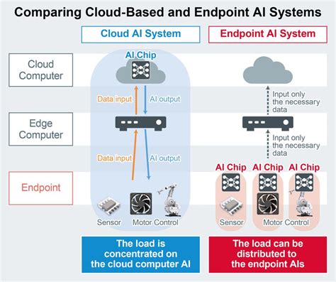 Ultra Low Power On Device Learning Edge Ai Chip Targets Iot