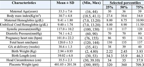 Maternal And Infant Quantitative Characteristics Download Table