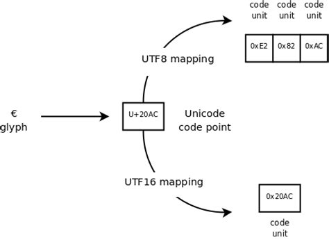 Unicode Support In WxWidgets WxWidgets