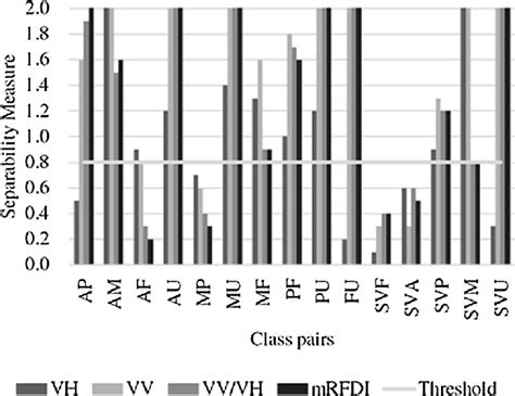 Separability Measure By Classes The Class Pairs From Left To Right Are