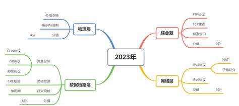 2023考研408计算机网络真题全解 知乎