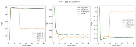 Optimization Level 3 In Transpile Gives The Wrong Circuit When Increasing The Depth · Issue