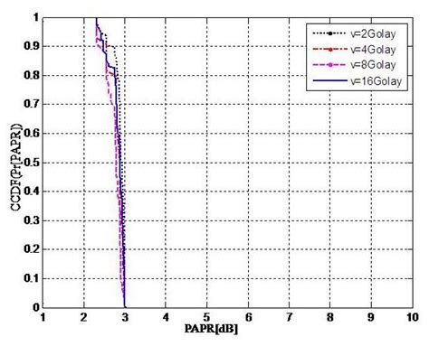 Papr Reduction Using Pts Combined With Golay Sequence In Ofdm When