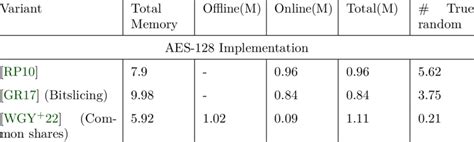 Comparison Of Third Order Circuit Based Masked Implementation Of