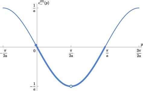 3 A Schematic Picture Of A Spectral Flow In D 1 1 Dimensions With Download Scientific