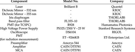 Components For The Tcspc System And Radiation Measurement System Download Scientific Diagram