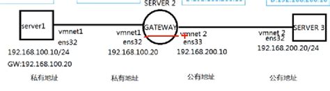 3、iptables Nat网络地址转换 Snat Little小新 博客园