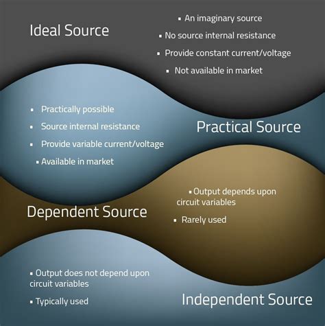 difference between ideal and practical voltage and current source