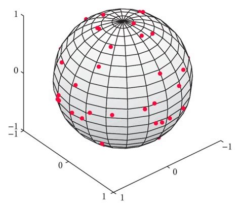Distribution Of Directions Over The Unit Sphere For Different Gess