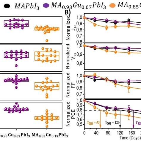 A Solar Cell Parameters Of Devices Fabricated With Perovskite Active