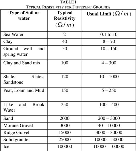 Soil Resistivity Units At Angel Rhodes Blog
