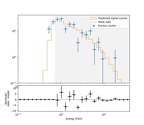 Spectral Analysis Gammapy V