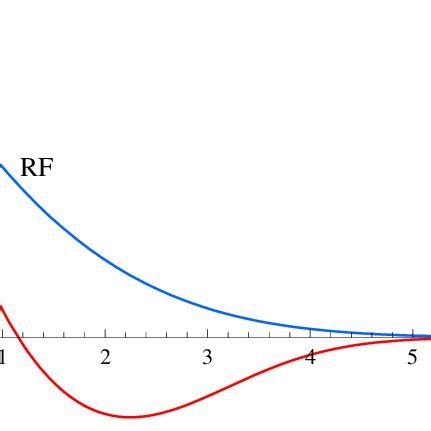 Fixed Point Functions U For Random Bond RB And Random Field Download Scientific Diagram