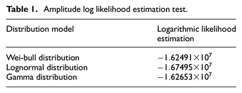 Amplitude Log Likelihood Estimation Test Download Scientific Diagram