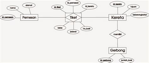 Sistem Basis Data E Ticketing Kereta Api