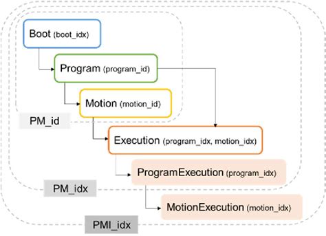 Figure 1 From Programmable Motion Fault Detection For A Collaborative Robot Semantic Scholar
