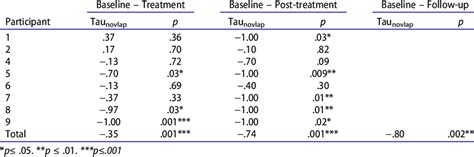 Effect Sizes And P Values Of Interference Scores Download Scientific Diagram Effect Sizes And P Values Of Interference Scores Download Scientific Diagram