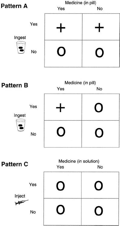 Testing Ingestion As A Releasing Condition While Holding “pill” Download Scientific Diagram