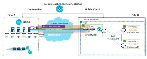 Cisco Ndfc Fabric Controller Configuration Guide Release 12 1 1p Ndfc Multi Cloud Support