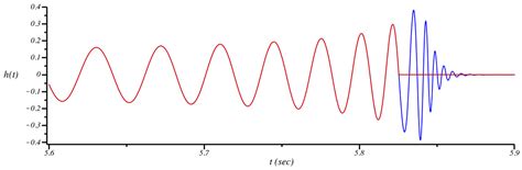 The Basics Of Binary Coalescence Sounds Of Spacetime