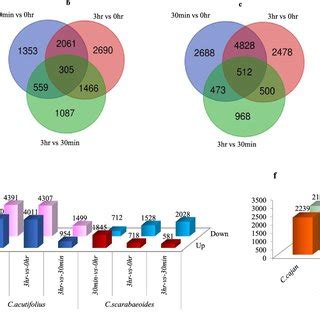 Inter And Intra Species Comparison Of Differentially Expressed Download Scientific Diagram