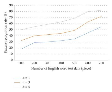 Selection Efficiency Of High Similarity English Vocabulary Selection