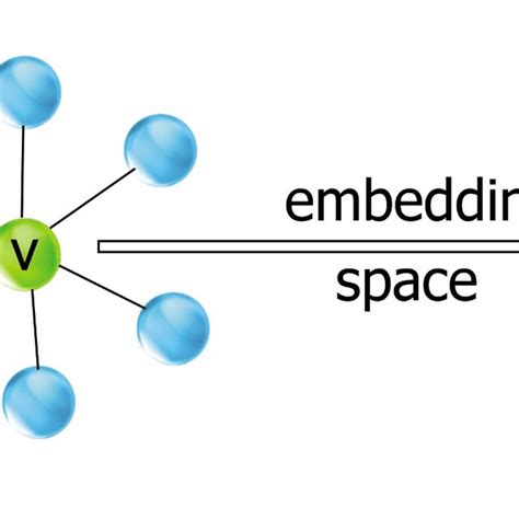 Embedding Learning Each Node V In The Graph Is Mapped To An Embedding Learning Each Node V In The Graph Is Mapped To An