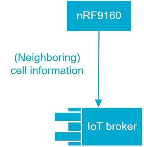 如何使用nRF Cloud Nordic Semiconductor中文官网