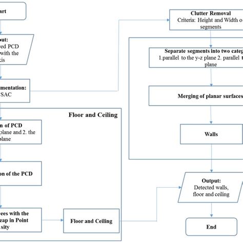 Flow Chart Of The Proposed Solution Download Scientific Diagram