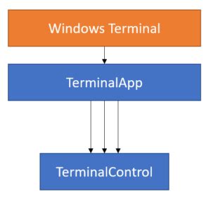 Building Windows Terminal With WinUI Windows Command Line