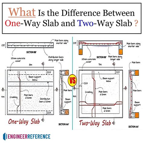 one way slab vs two way slab engineering reference