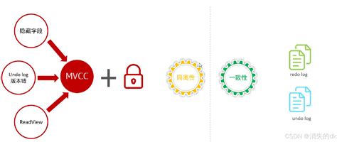 Mysql查缺补漏 Csdn博客 Mysql查缺补漏 Csdn博客