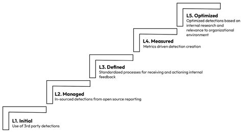 Practical Threat Detection Engineering