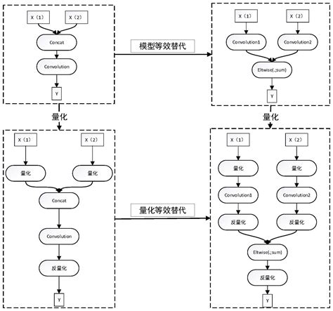 一种面向concat算子的神经网络模型高精度量化方法及系统与流程