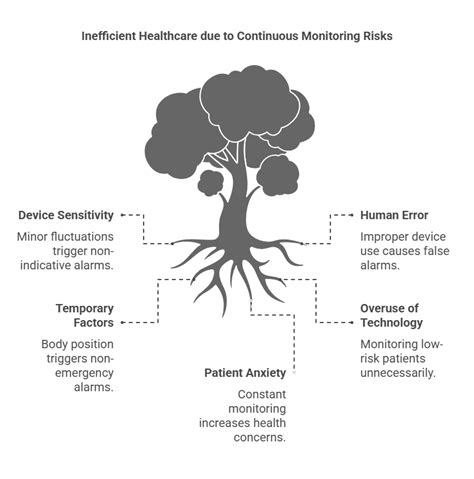 Benefits And Risks Of Continuous Medical Monitoring